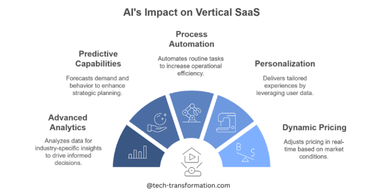 How AI-Powered Vertical SaaS Is Taking Over Traditional Enterprise SaaS - Tech Transformation
